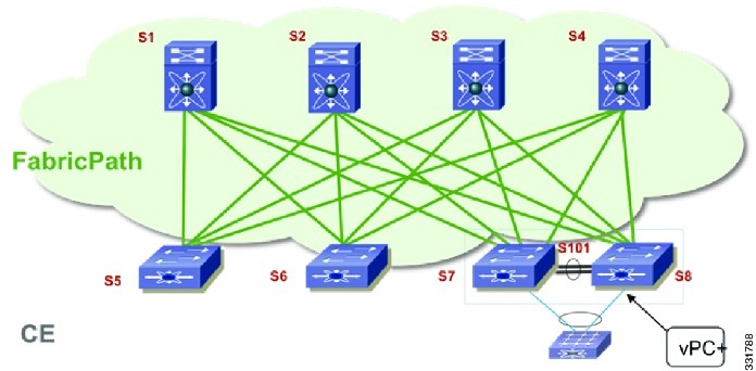 Cisco Nexus 5000 and 6000 Series NX-OS FabricPath Operations Guide, Release 6.0(2)N1(1) - Using ...