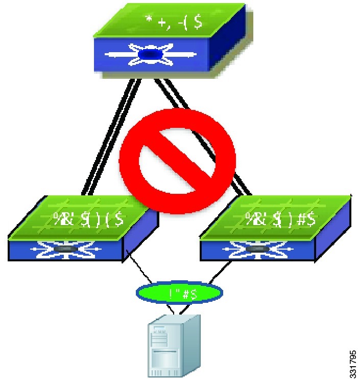 Cisco Nexus 5000 and 6000 Series NX-OS FabricPath Operations Guide, Release 6.0(2)N1(1) - Using ...