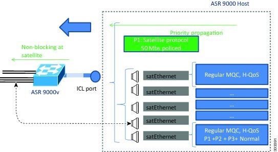 Modular Qos Configuration Guide For Cisco Asr 9000 Series Routers Ios Xr Release 711x
