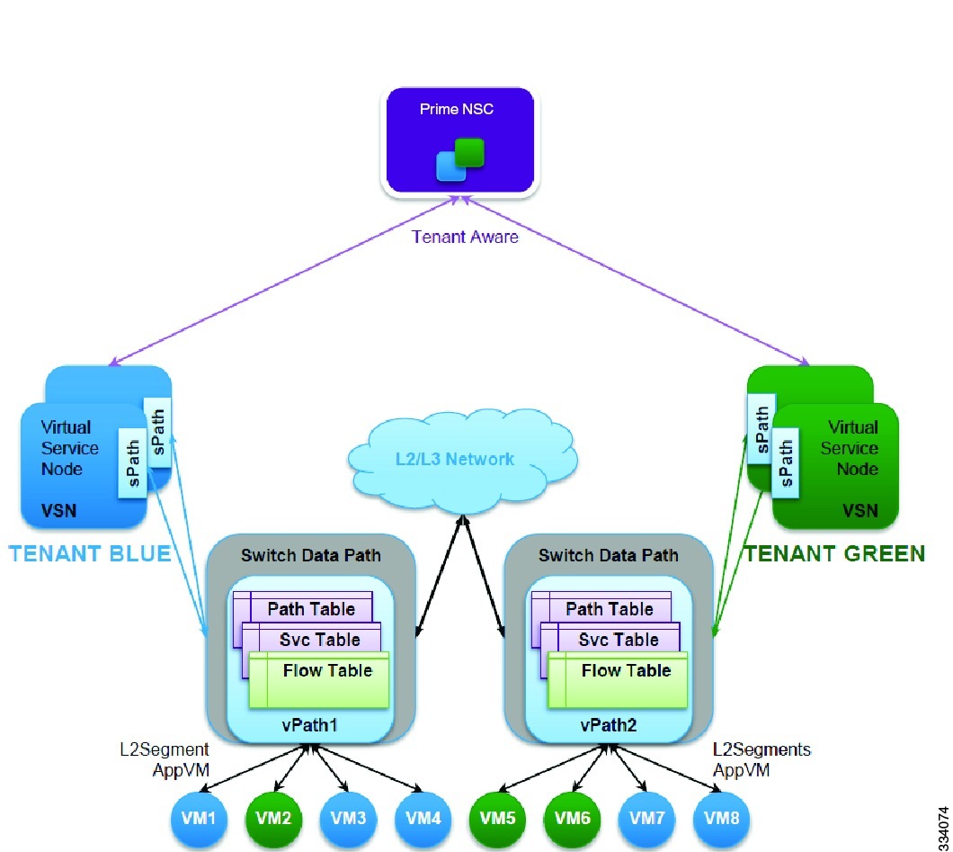 Cisco vPath and vServices Reference Guide for VMware vSphere - vPath ...