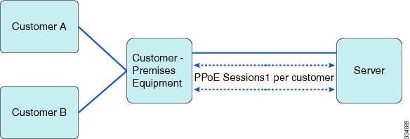 QoS: Congestion Avoidance Configuration Guide, Cisco IOS Release 15M&T - Shaping on Dialer ...