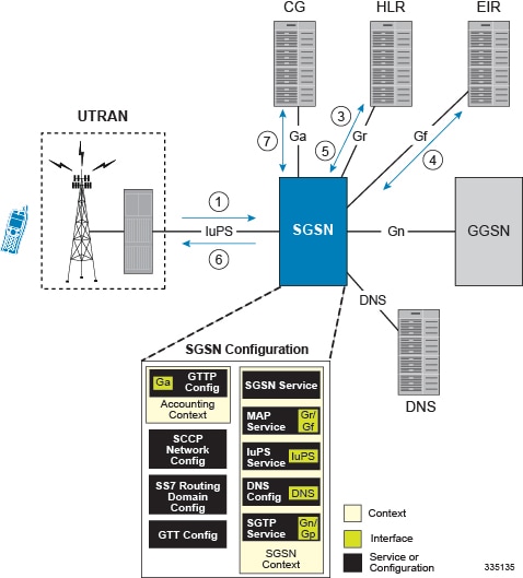 SGSN Administration Guide, StarOS Release 21.28 - SGSN 3G UMTS ...