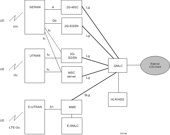 MME Administration Guide, StarOS Release 21.21 - Location Services ...