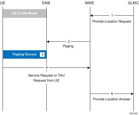 MME Administration Guide, StarOS Release 21.21 - Location Services ...