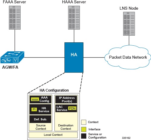 P-GW Administration Guide, StarOS Release 21.28 - L2TP Access ...