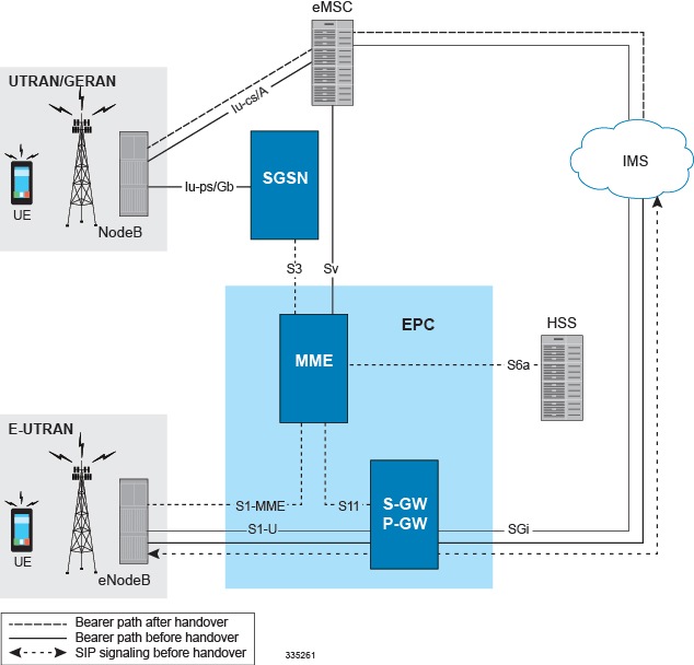 MME Administration Guide, StarOS Release 21.25 - Single Radio Voice ...