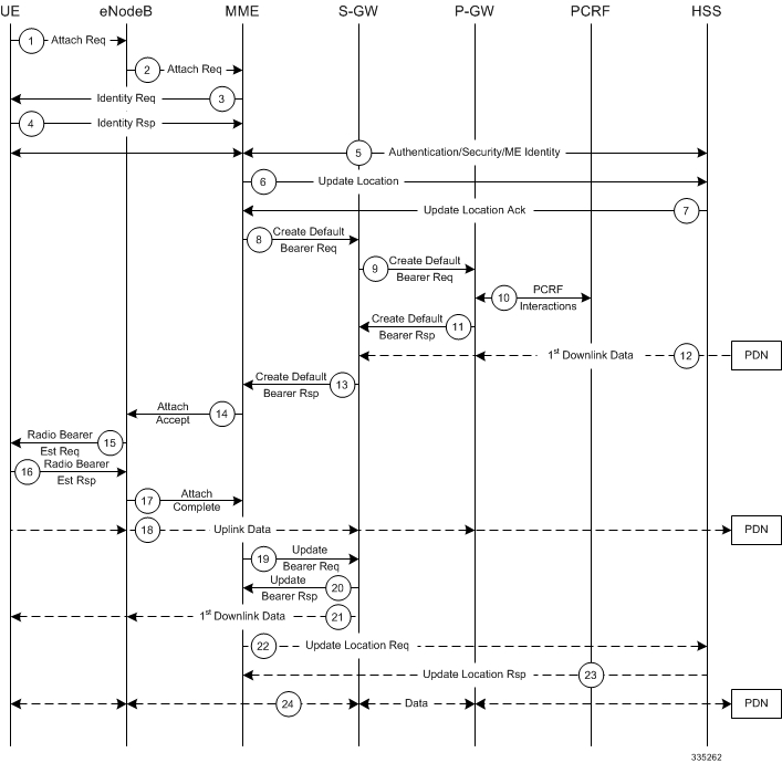 MME Administration Guide, StarOS Release 21.1 - Mobility Management ...