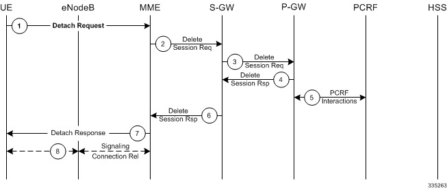 S-GW Administration Guide, StarOS Release 21.24 - Serving Gateway ...