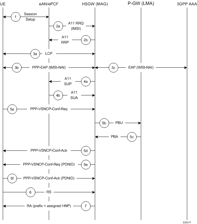 P-GW Administration Guide, StarOS Release 21.20 - PDN Gateway Overview ...