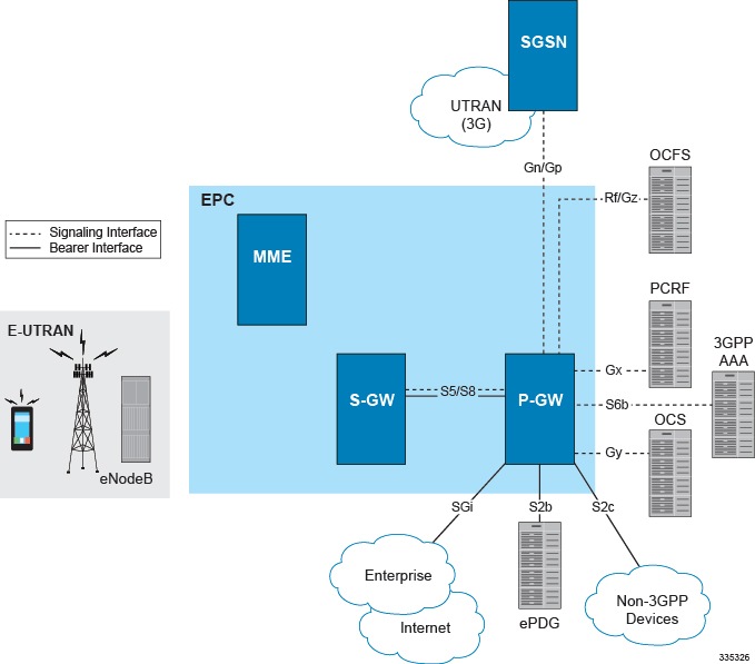 P-GW Administration Guide, StarOS Release 21.20 - PDN Gateway Overview ...