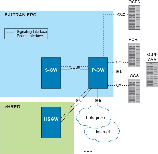 P-GW Administration Guide, StarOS Release 21.20 - PDN Gateway Overview ...