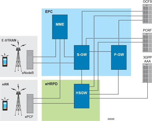SAEGW Administration Guide, StarOS Release 21.16 - SAE Gateway Overview ...