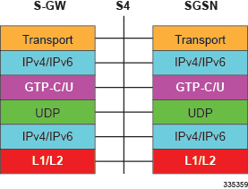 S-GW Administration Guide, StarOS Release 21.23 - Serving Gateway ...