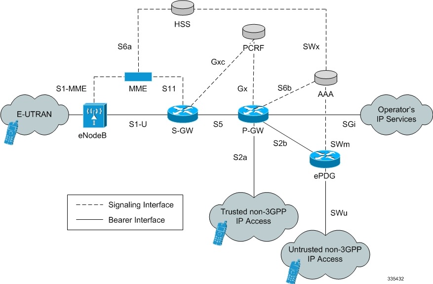 ePDG Administration Guide, StarOS Release 21.27 - Evolved Packet Data ...