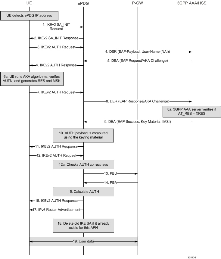 ePDG Administration Guide, StarOS Release 21.27 - Evolved Packet Data ...