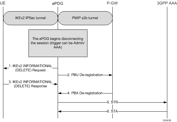 ePDG Administration Guide, StarOS Release 21.27 - Evolved Packet Data ...