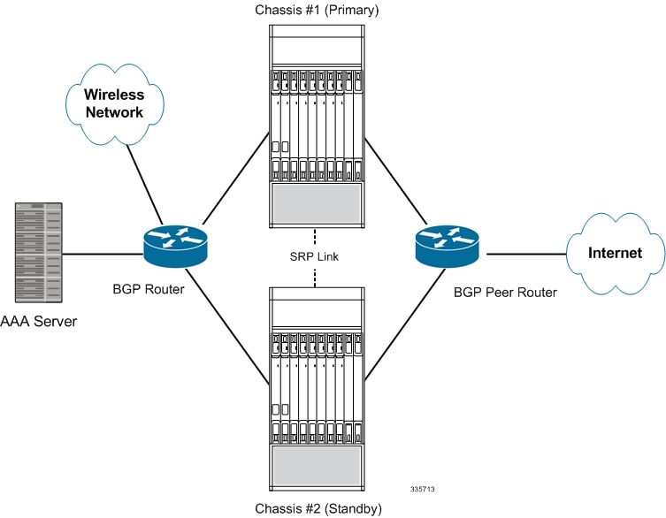 ASR 5500 System Administration Guide, StarOS Release 21.23 ...