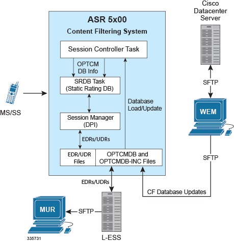 CF Administration Guide, StarOS Release 21.21 - Content Filtering ...