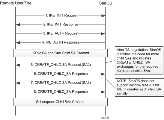 IPSec Reference, StarOS Release 21.20 - IPSec X.509 Certificates [Cisco ...