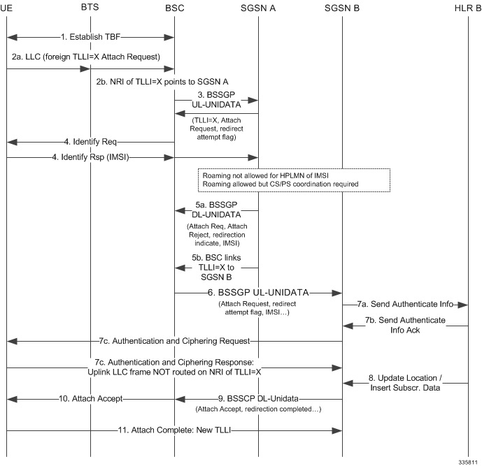 SGSN Administration Guide, StarOS Release 21.11 - MOCN for 2G SGSN ...