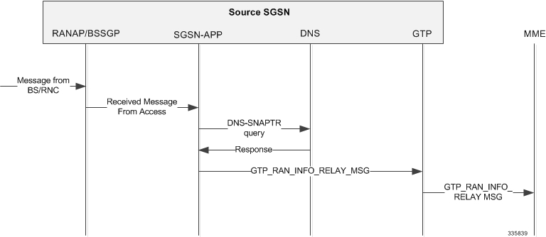 SGSN Administration Guide, StarOS Release 21.16 - RIM Message Transfer ...