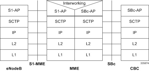 MME Administration Guide, StarOS Release 21.25 - Mobility Management ...