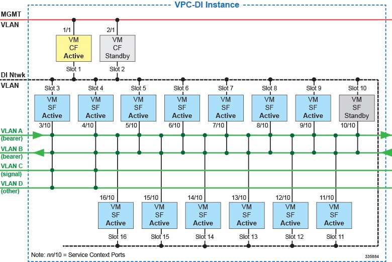 VPC-DI System Administration Guide, Release 21.24 - Introduction to VPC ...
