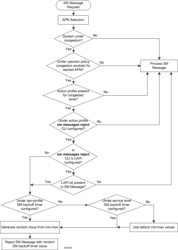SGSN Administration Guide, StarOS Release 21.25 - MTC Congestion Control [Cisco ASR 5000 Series ...