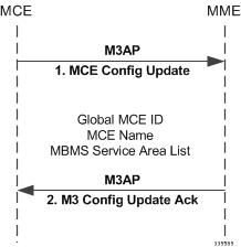 MME Administration Guide, StarOS Release 21.17 - MBMS for MME (eMBMS ...