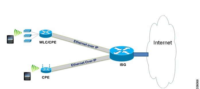 Interface and Hardware Component Configuration Guide, Cisco IOS XE Gibraltar 16.10.x - Ethernet ...