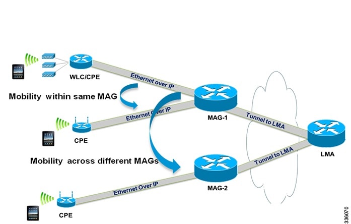 Interface And Hardware Component Configuration Guide Cisco Ios Xe Fuji