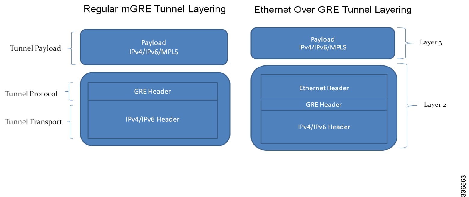 Interface and Hardware Component Configuration Guide, Cisco IOS XE ...
