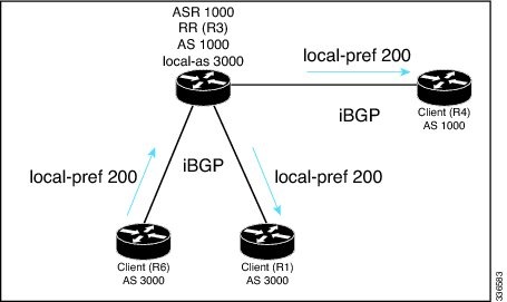 IP Routing: BGP Configuration Guide, Cisco IOS XE Gibraltar 16.12.x - BGP—Support for iBGP Local ...