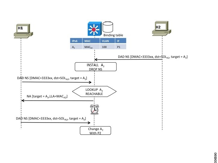 IPv6 First-Hop Security Configuration Guide, Cisco IOS XE Release 3S - IPv6 DAD Proxy [Support ...