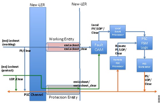 MPLS Basic Configuration Guide, Cisco IOS XE 17 (NCS 4200 Series ...