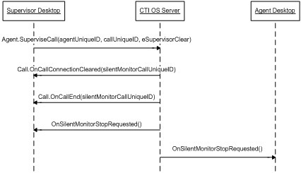 CTI OS Developer Guide for Cisco Unified ICM/Unified Contact Center ...