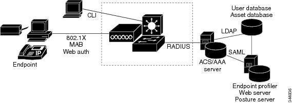 Identity-Based Networking Services Configuration Guide, Cisco IOS Release 15SY - Identity-Based ...