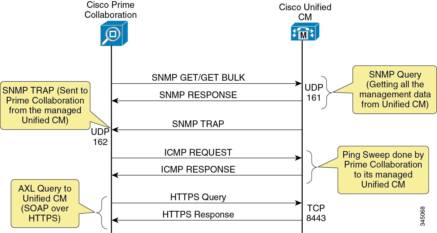 Cisco Unified Communications System 9.0 SRND - Network Management ...