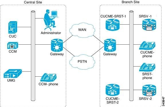 Complete Reference Guide for Cisco Unity Connection Survivable Remote ...