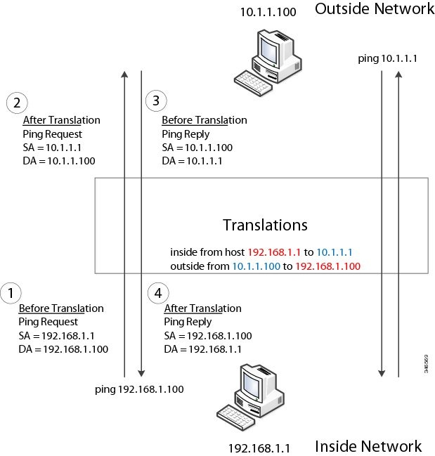 Figure 1 Translating Addresses Between Networks