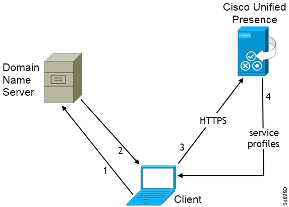 Deployment and Installation Guide for Cisco Jabber, Release 10.5 ...