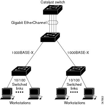 Configuring EtherChannels