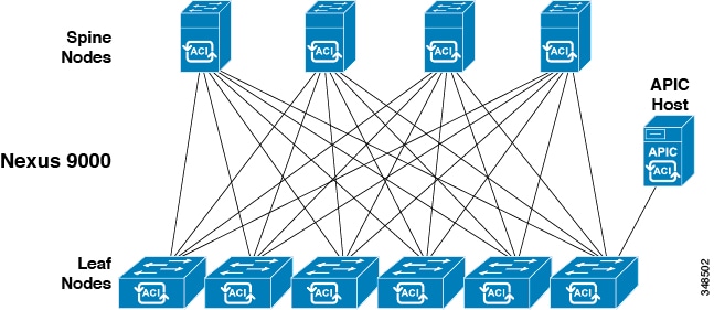 Cisco Application Centric Infrastructure Fundamentals, Release 5.3(x ...
