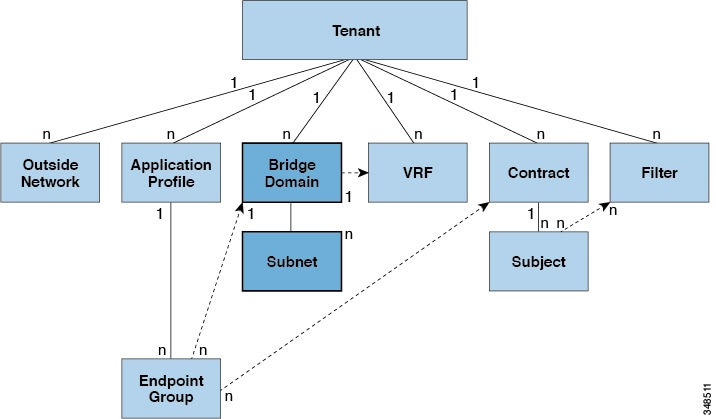 Cisco APIC Layer 2 Networking Configuration Guide, Release 4.1(x) - Bridging [Cisco Application ...