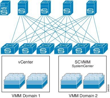 Cisco Application Centric Infrastructure Fundamentals, Release 3.x and ...