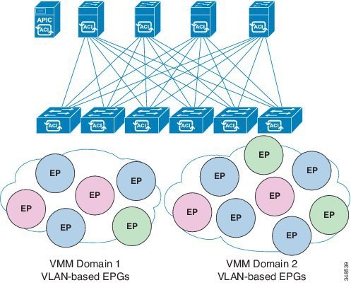 Cisco Application Centric Infrastructure Fundamentals, Release 3.x and ...
