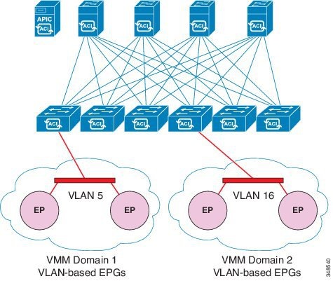 Cisco Application Centric Infrastructure Fundamentals, Release 5.3(x ...