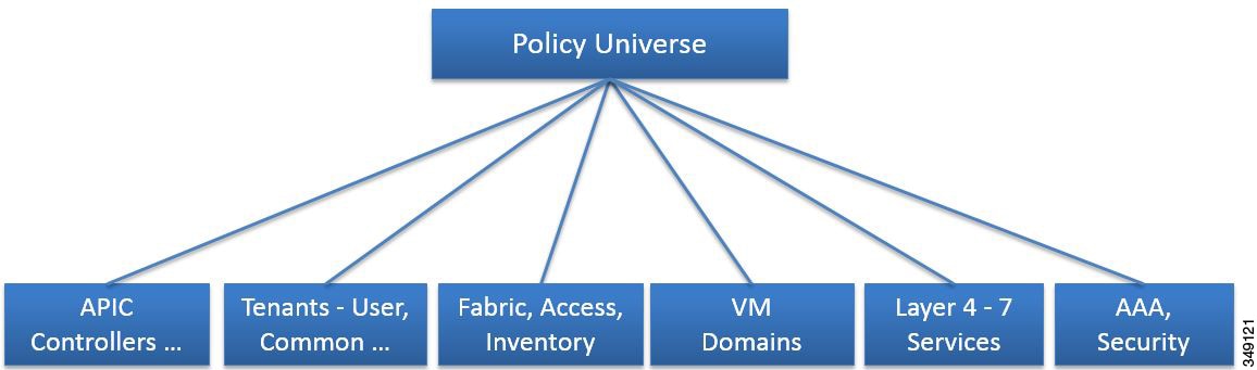 Cisco Application Centric Infrastructure Fundamentals, Release 5.3(x) - ACI Policy Model [Cisco ...