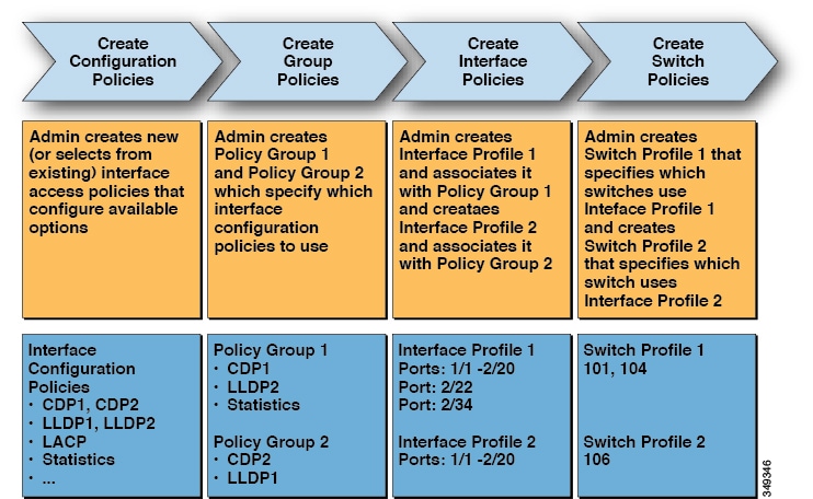 Cisco Application Centric Infrastructure Fundamentals, Release 4.0(x ...