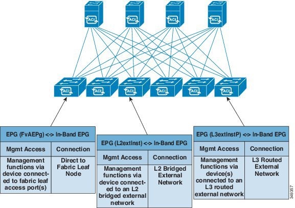Cisco APIC Basic Configuration Guide, Release 5.3(x) - Management ...